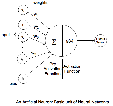 Tutorial on Feedforward Neural Network — Part 1 | by Akanksha Malhotra | Medium