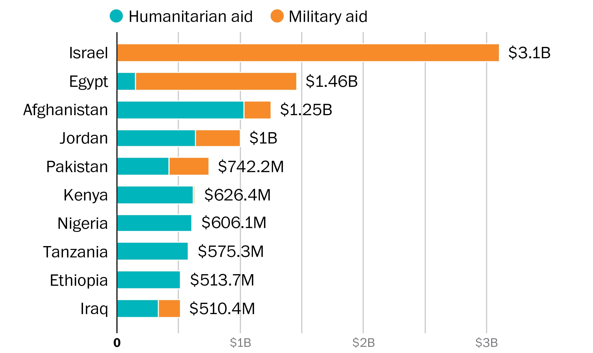 Exploring US Security & Humanitarian Development Aid | by Marcus Scott ...