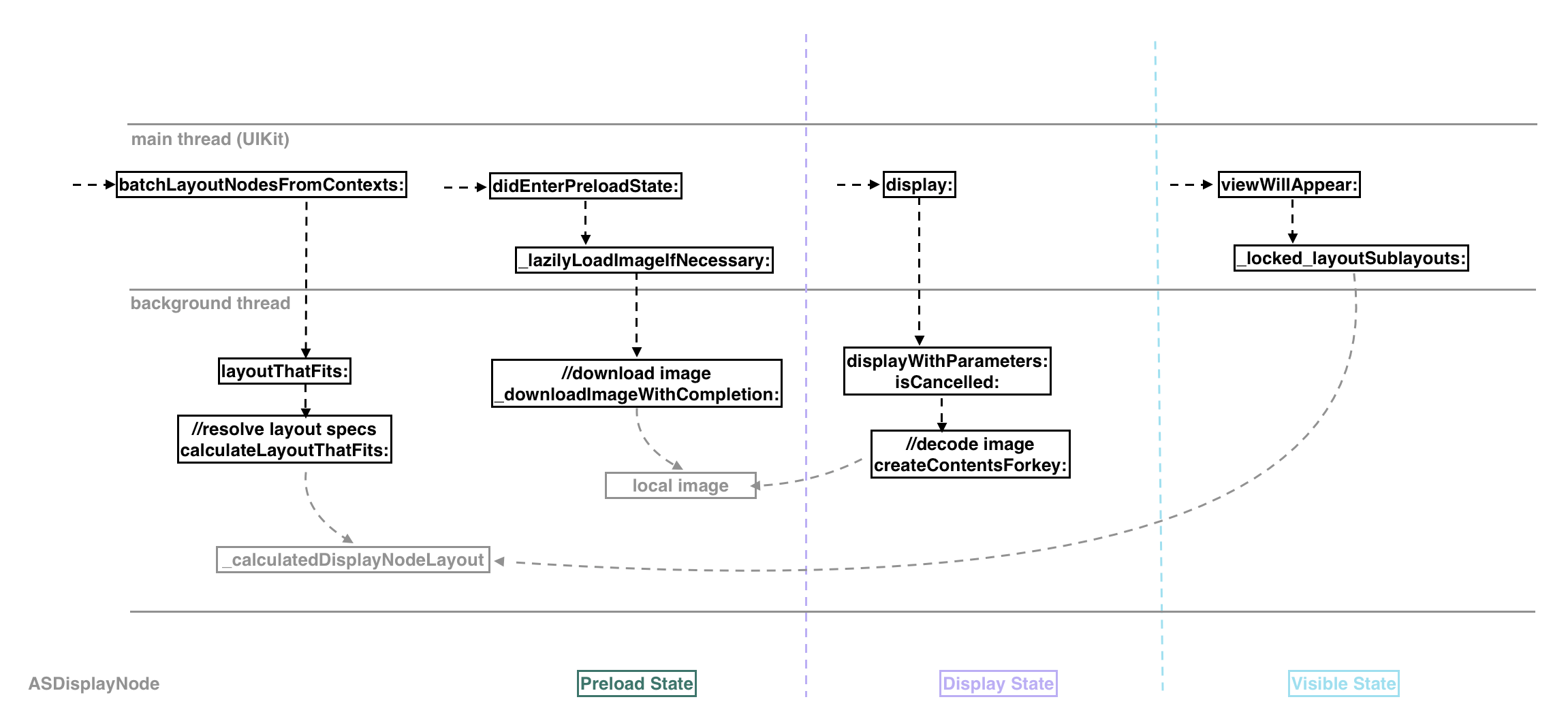What’s inside AsyncDisplayKit for iOS | by Le Tien Dung | Medium