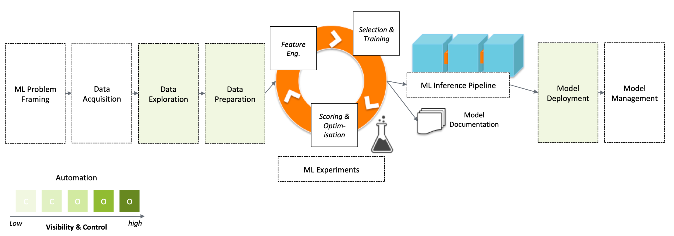 An Introduction to AutoML. Google, Amazon & H2O.ai AutoML | by Andrew ...