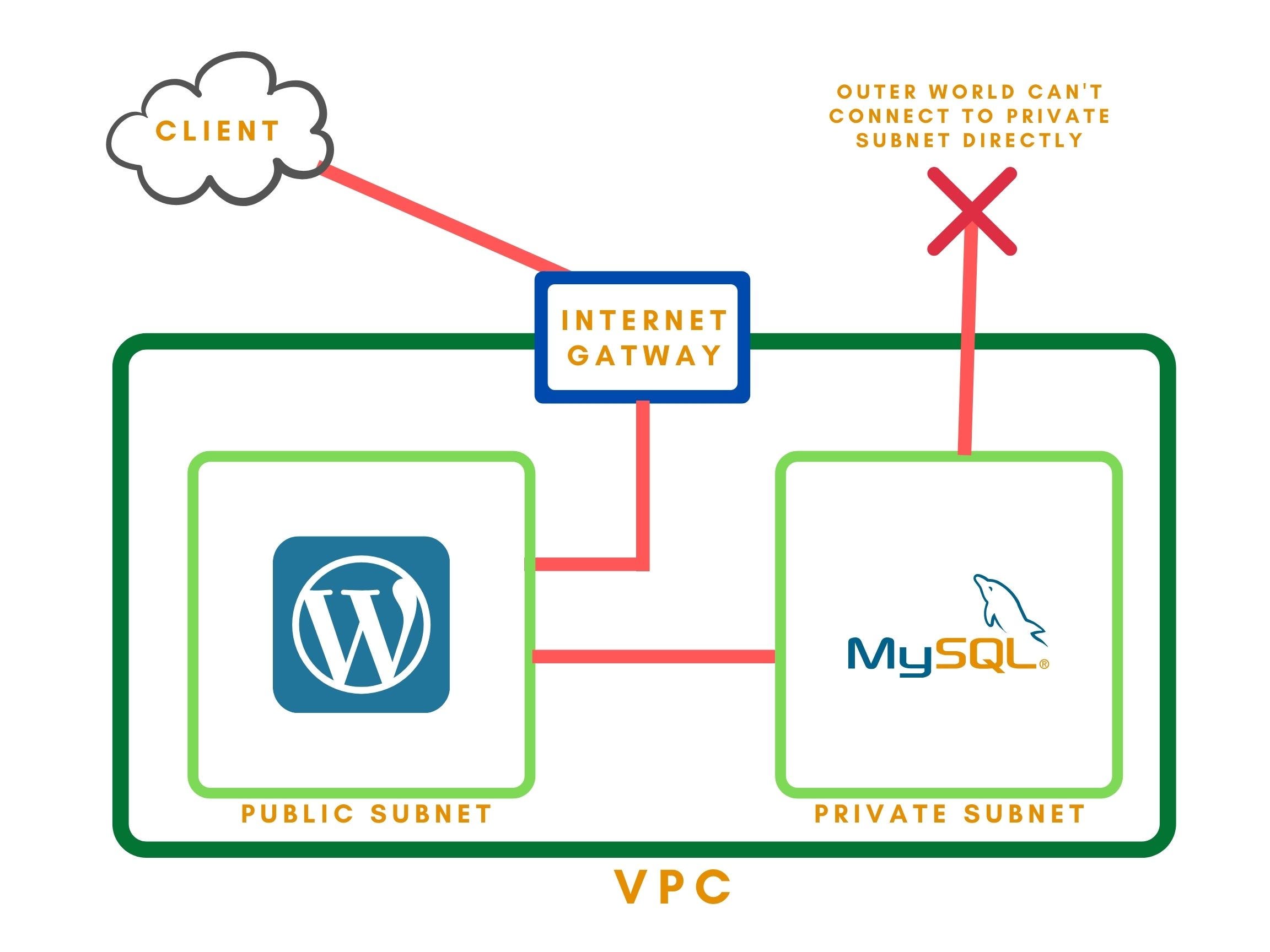 Creation Of Vpc Infrastructure On Aws Using Terraform Code By Himanshuj Medium