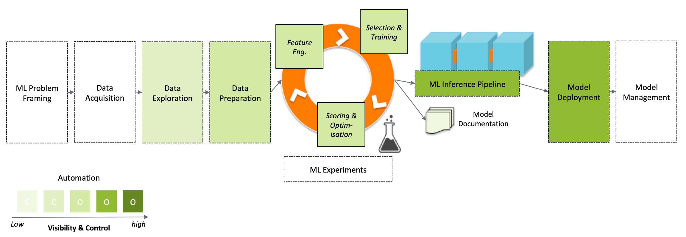 An Introduction to AutoML. Google, Amazon & H2O.ai AutoML | by Andrew ...