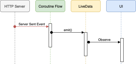 Server Sent Events (SSE) using Kotlin Flow Coroutines | Medium