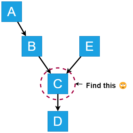 Find the Intersection Point of Y Linked List | Coding Interview | Linked list | Hard | by Ganesh ...