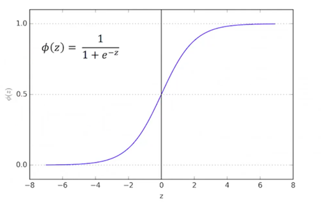 Logistic Regression: Understanding odds and log-odds | by Shruti Wagh ...