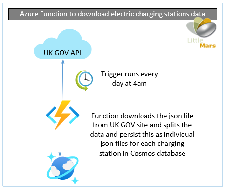 Azure functions… Part of “Exploring Azure” | by martijn luijendijk | Medium