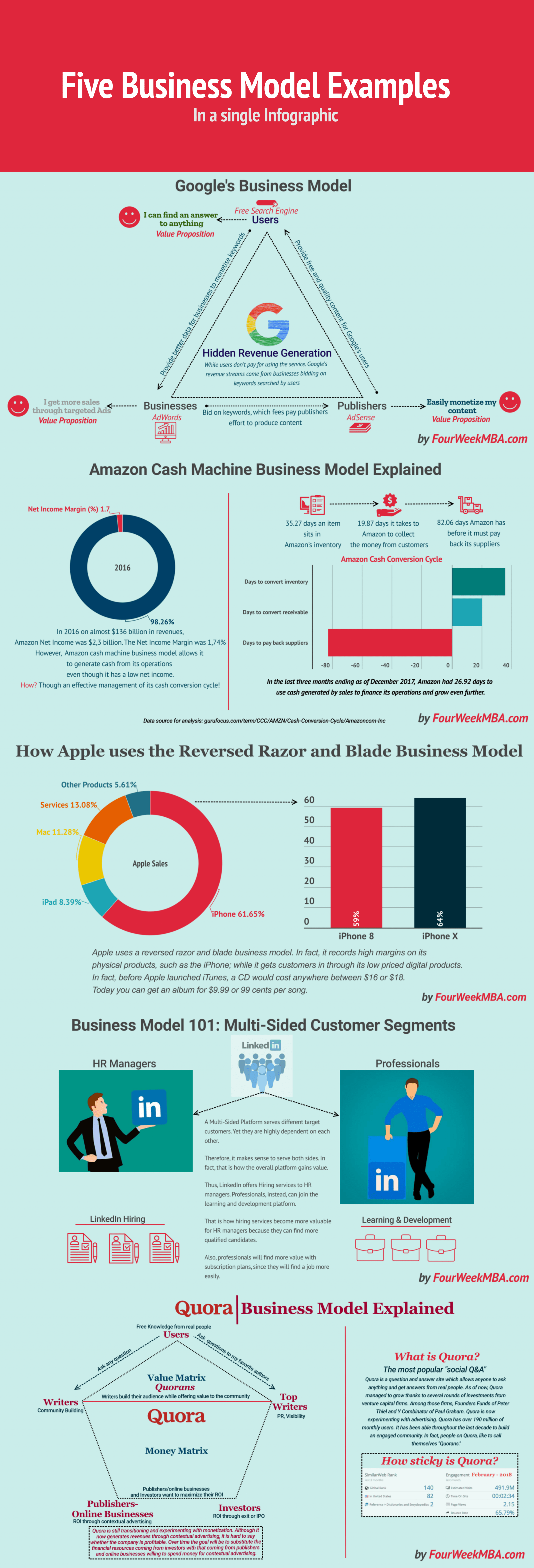 Five Business Model Examples in a Single Infographic