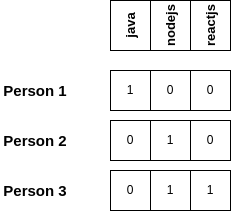 Dynamic programming is simple #4 (bitmap + optimal solution ...
