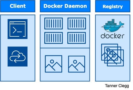 How to Create a Custom Docker Image | by Tanner Clegg | Nov, 2022 | Medium