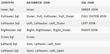 DATA TRANSFORMATION USING THE JOIN FUNCTION IN DATABRICKS | by Ammu Fredy | Nov, 2022 | Medium