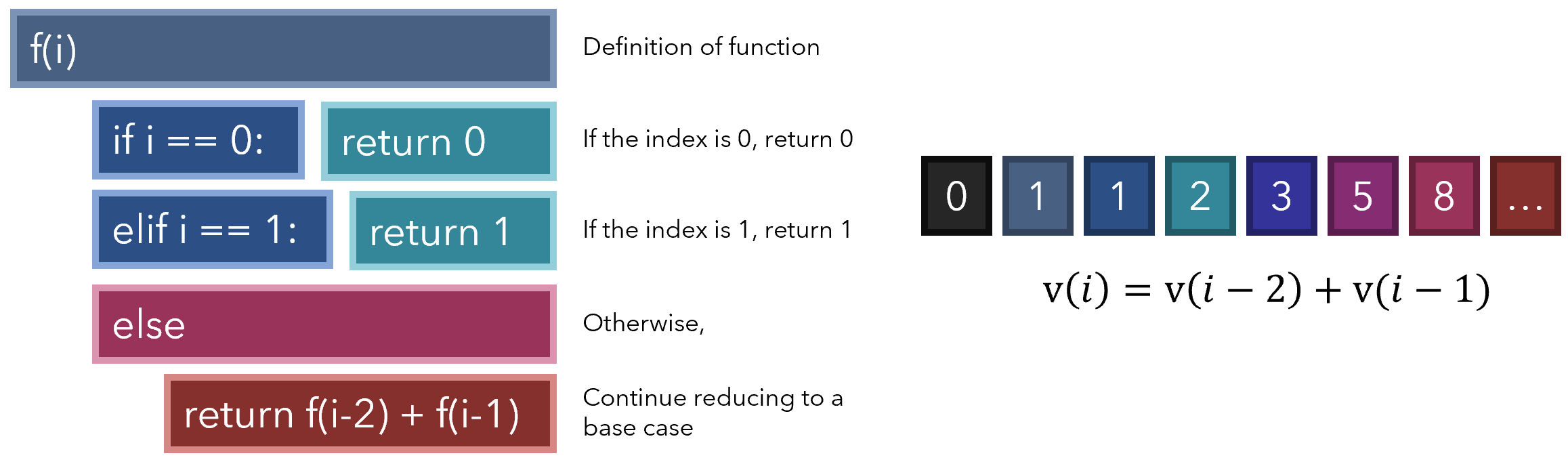 Advanced Concepts in Recursion Every Effective Programmer Should Know | by Andre Ye | Level Up ...