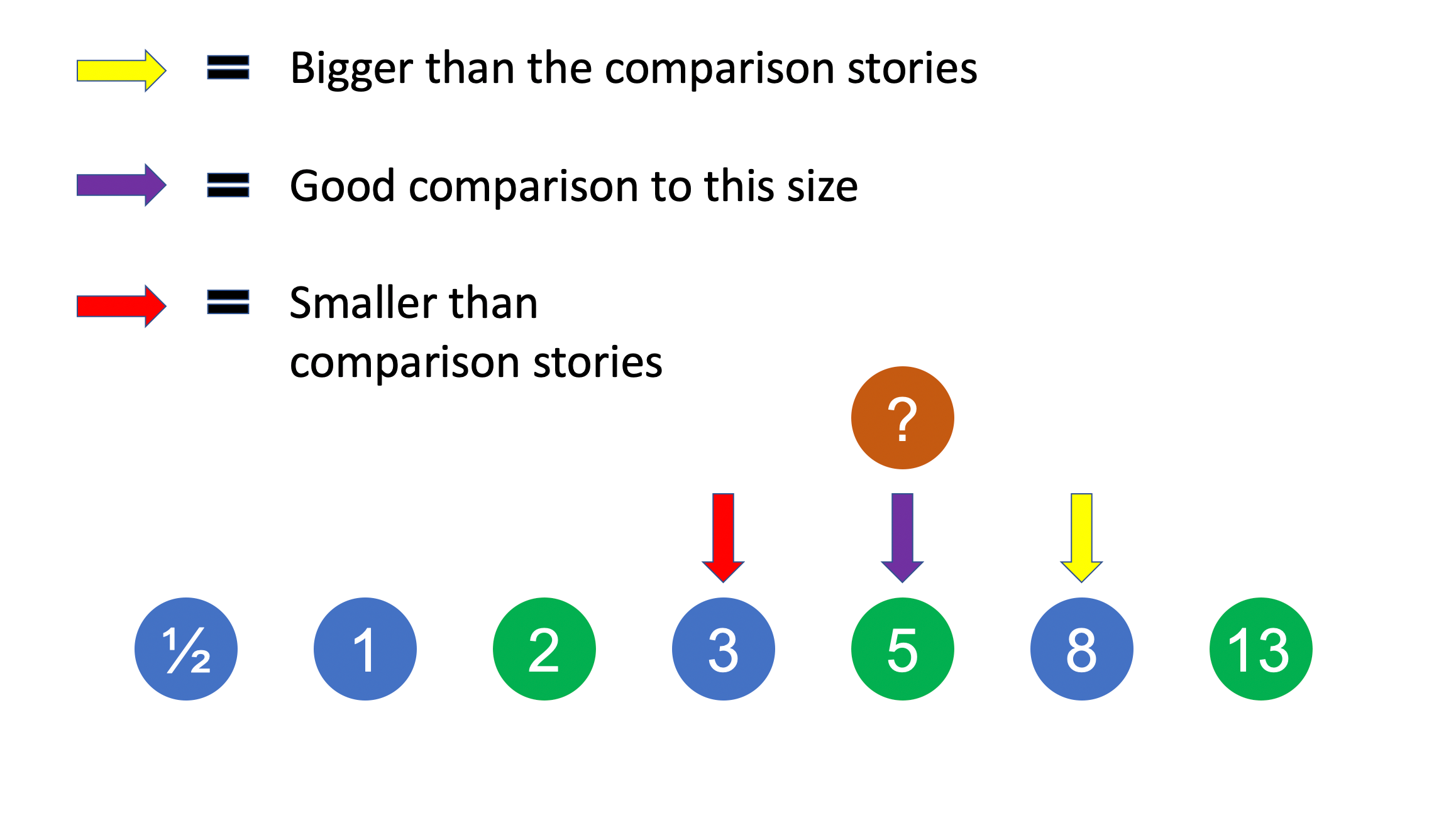 If Estimating Work Needs To Be Reliable, Why Use Story Points Instead ...