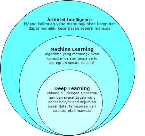 Tentang Machine Learning. “A field of study that gives computers… | by ...