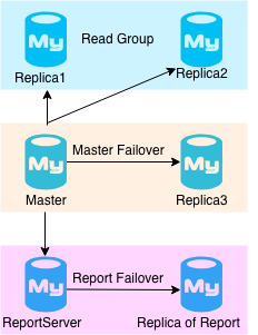 Design A Highly Available MySQL Clusters With Orchestrator And ProxySQL In GCP — Part 1 | by ...