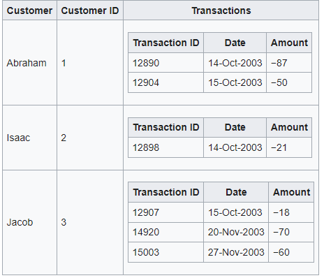 Relational Database Normalization | by Kuldeep | Medium