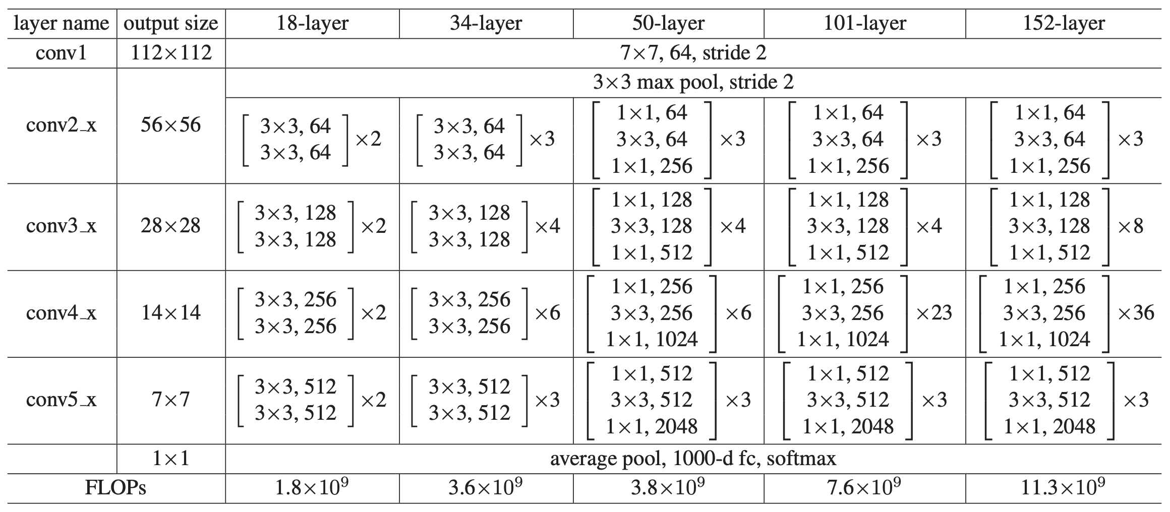 Resnet 이 글은 Review Resnet — Winner Of Ilsvrc… By Taekyu Lee Medium