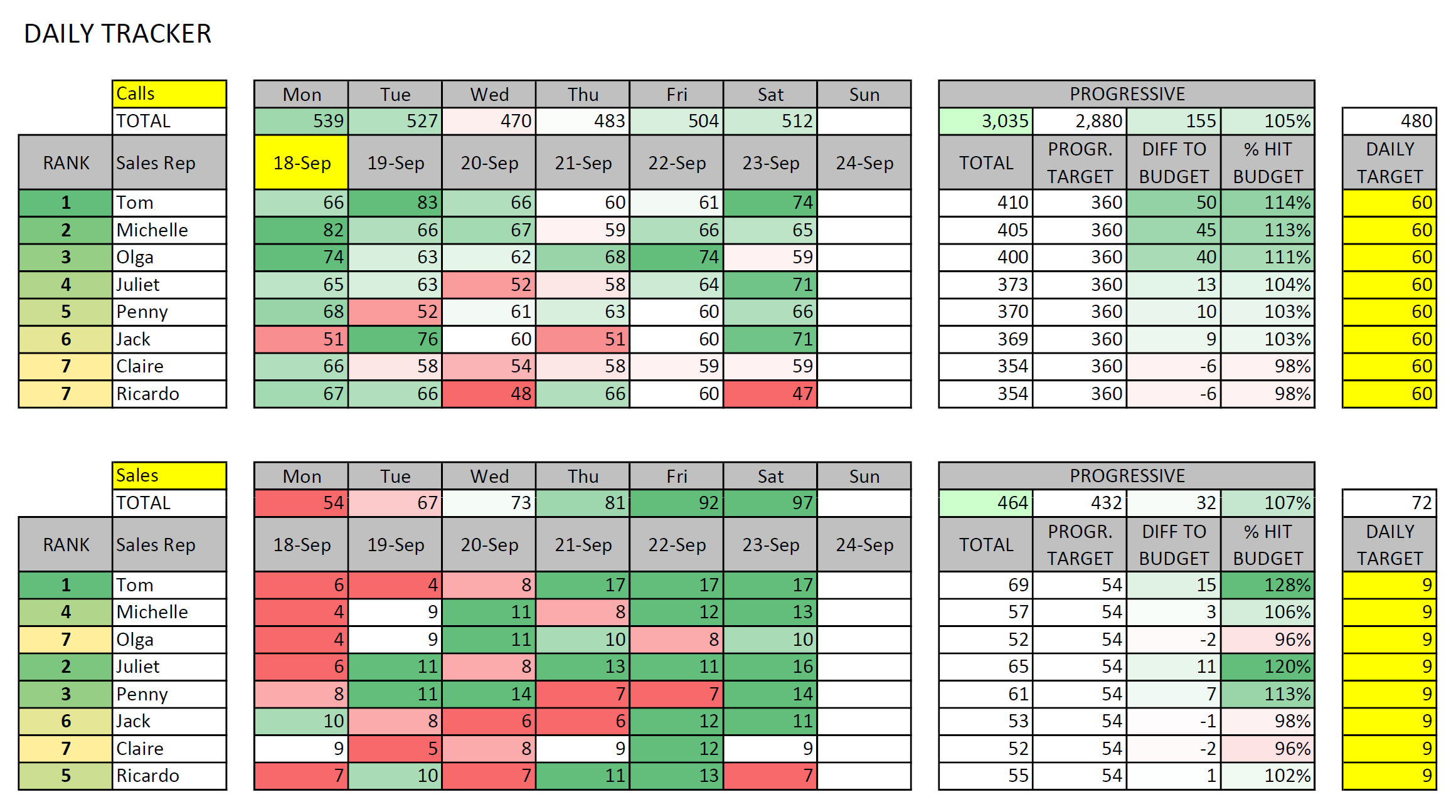 Daily Tracker Report. The first key sales report each company… | by ...