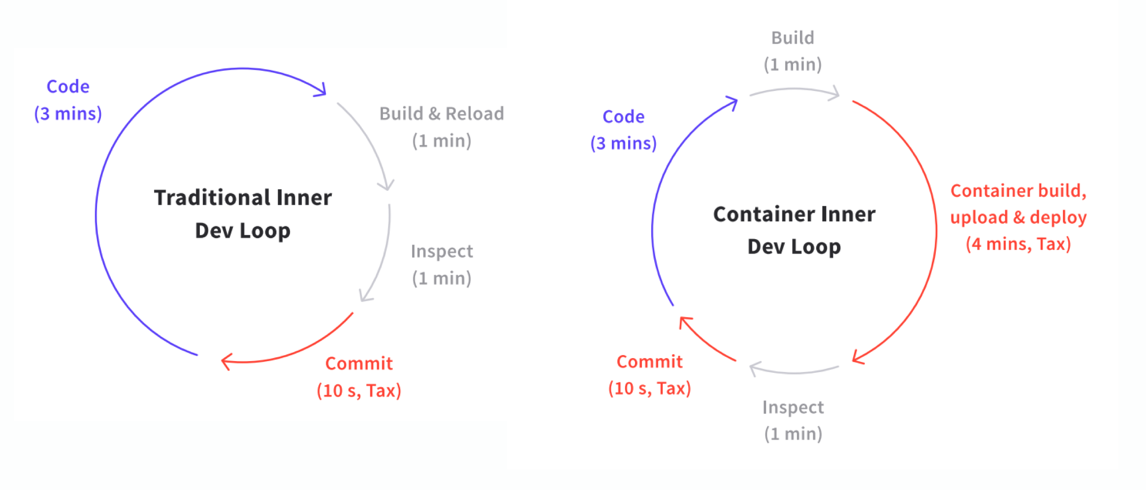 Four Approaches for Microservice Testing & Inner Dev Loops in ...