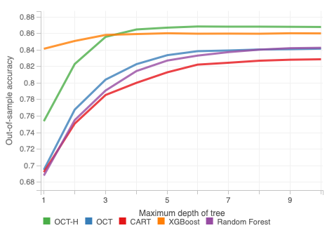Optimal Classification Trees Paper Summary & Analysis | by Cornell Data ...
