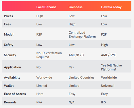 Hawala.Today is the future... What is Hawala.Today? | by bartolomeo ...