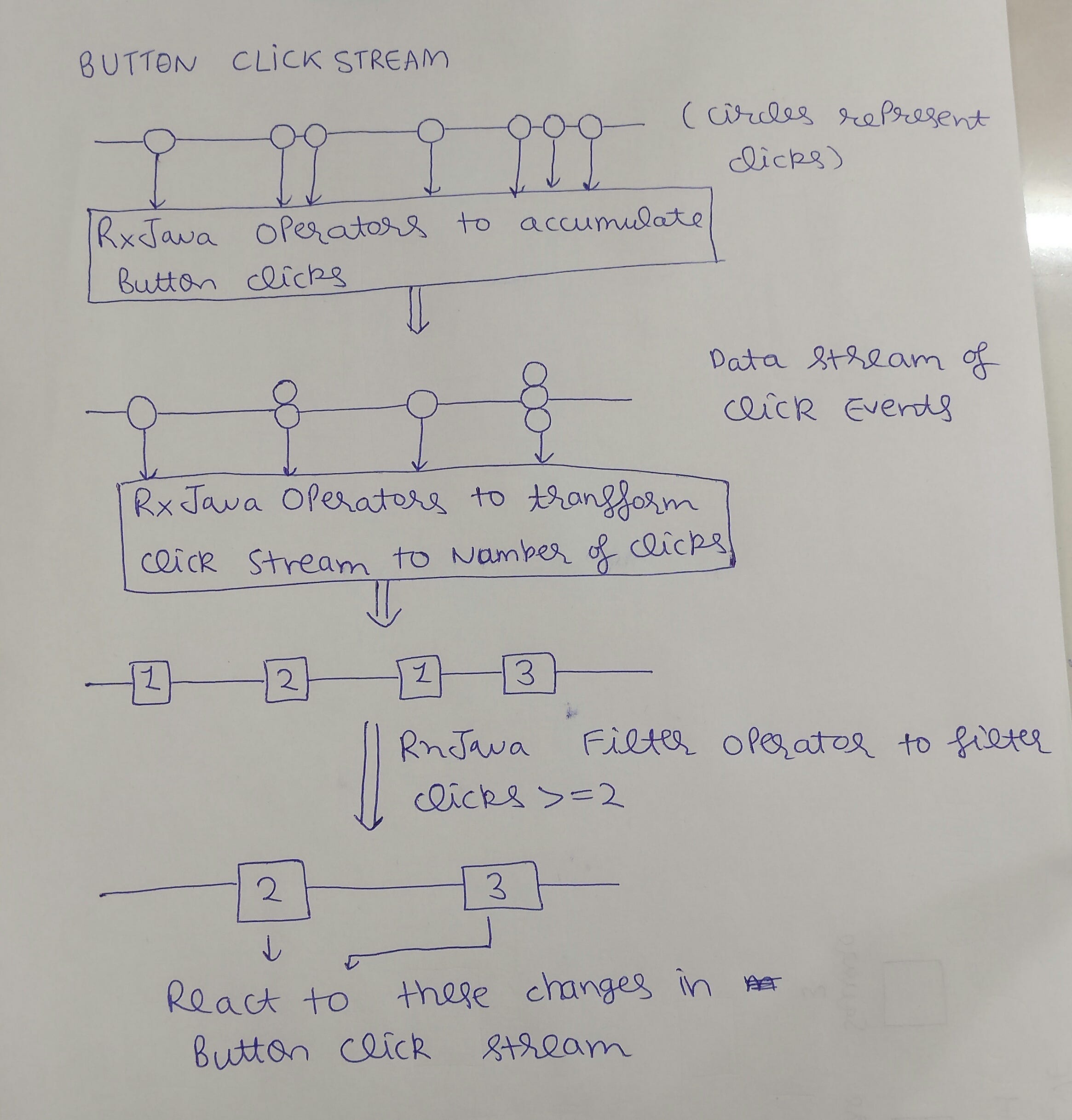 Understanding the enigma of RxJava (Part 1) - HackerNoon.com - Medium