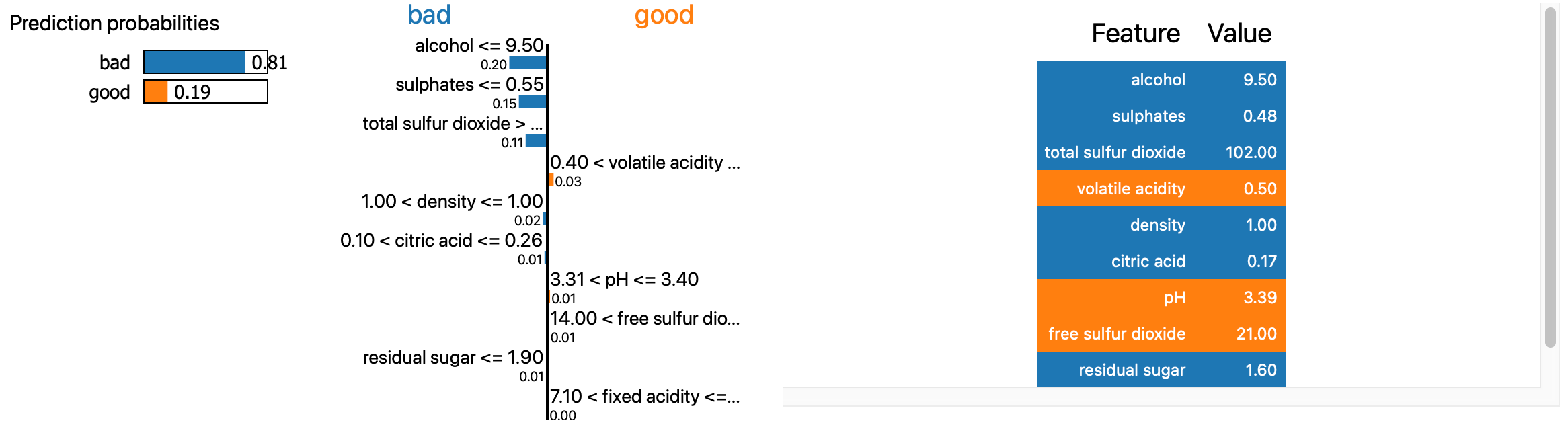 Lime How To Interpret Machine Learning Models With Python By Dario Radečić Towards Data Science