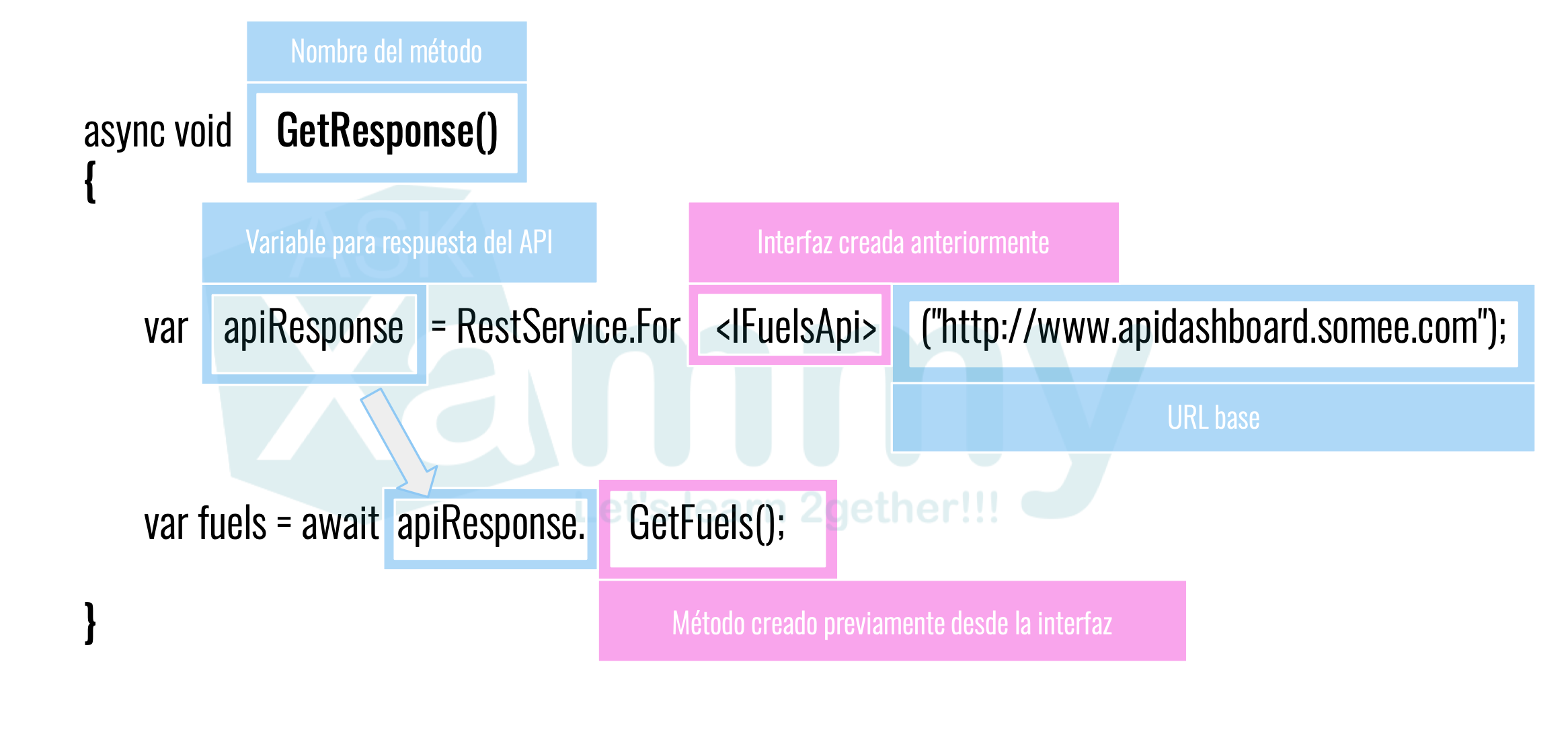 Usando Refit para servicios Restful en Xamarin Forms | by Leomaris Reyes | Medium