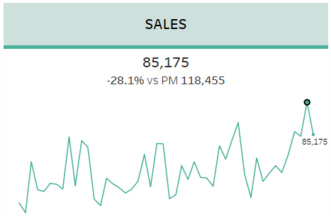 Creating KPIs within a Single Sheet in Tableau | by Alisha Dhillon ...