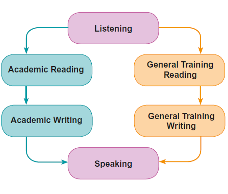 Understanding The Scoring Pattern Of The IELTS Exam | by Study Smart ...