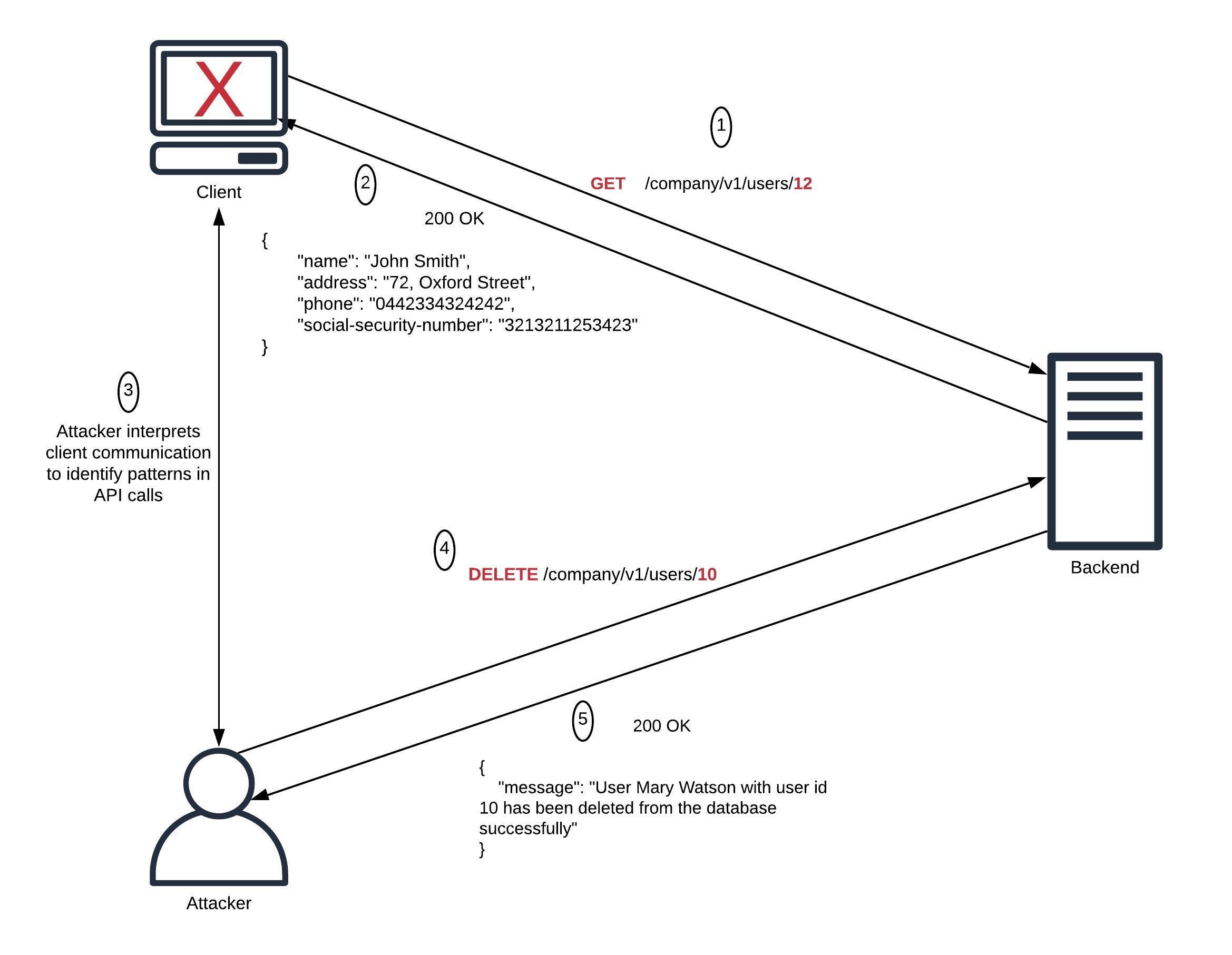Mitigating OWASP Top 10 API Security Threats with an API Gateway — Part ...