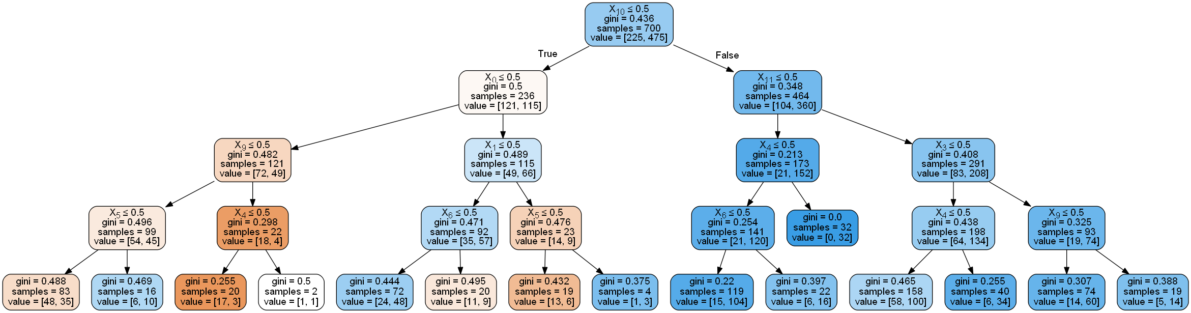 Decision Tree Adventures 2 — Explanation of Decision Tree Classifier ...