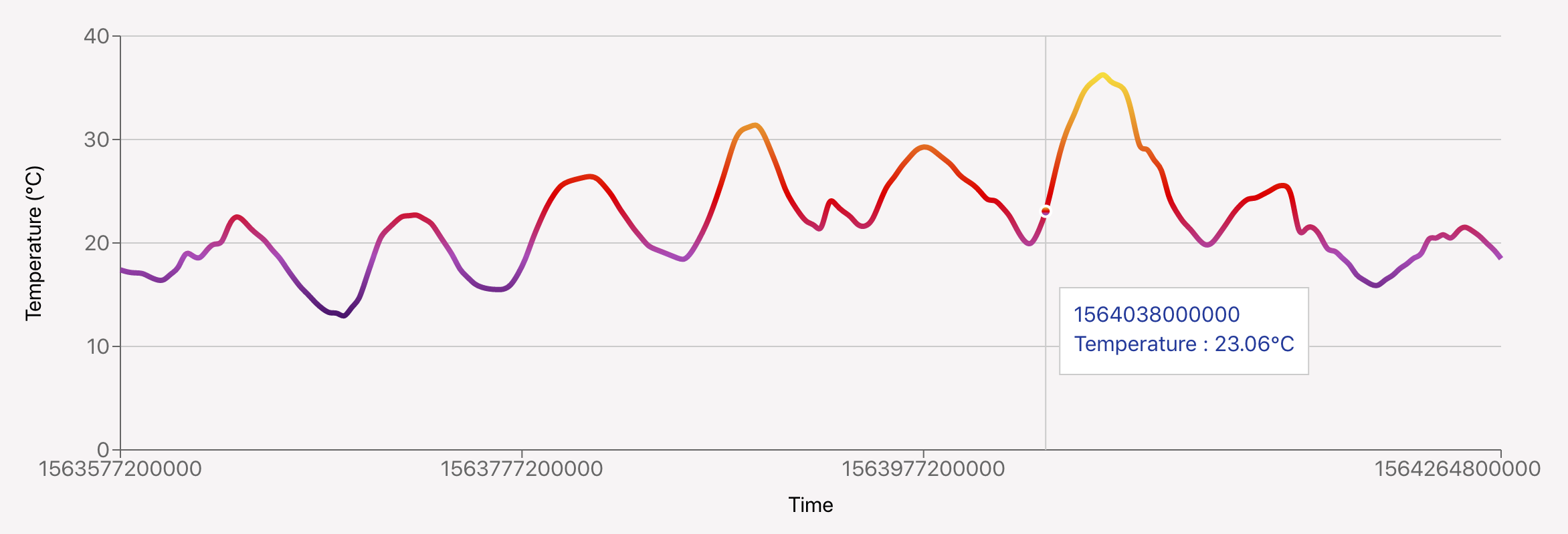 Data Visualisation in React — Part I: An Introduction to Recharts | by ...