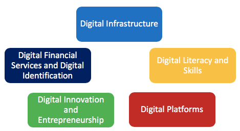 The World Bank Digital Development Fund | by Dig Gov Course | Medium
