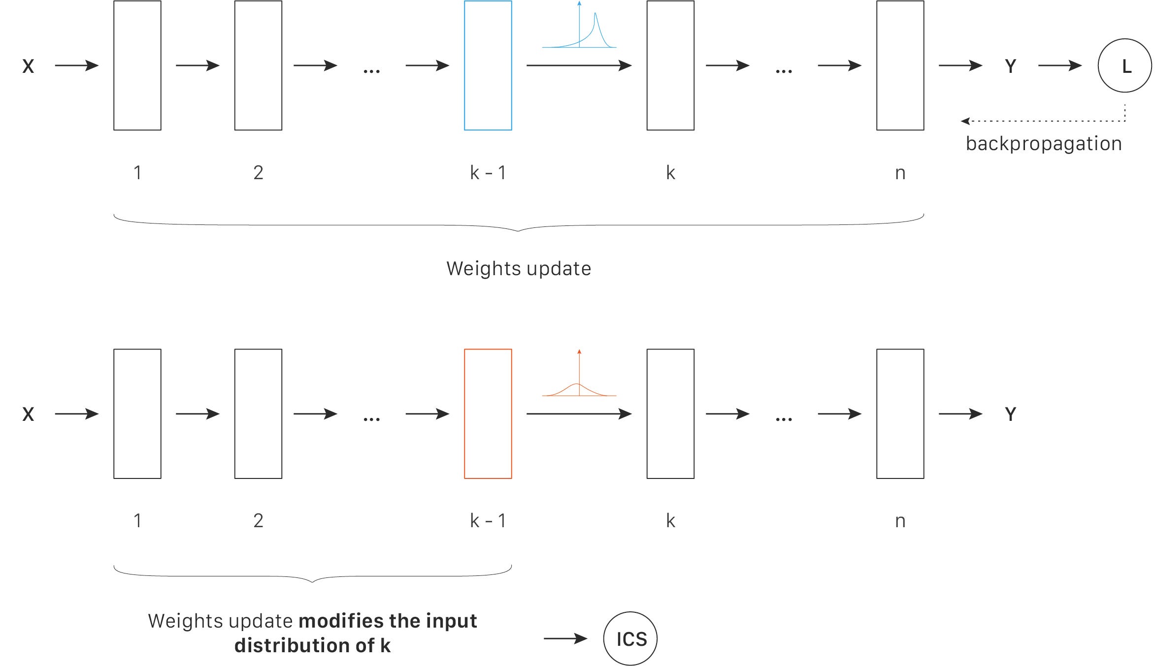 Batch normalization in 3 levels of understanding | by Johann Huber ...