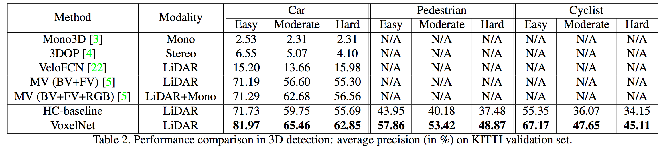 [paper Summary] Voxelnet：end To End Learning For Point Cloud Based 3d Object Detection By