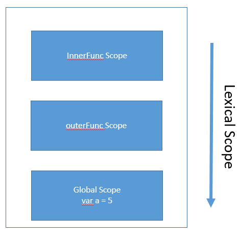 JS Scope, Lexical Scope, Hoisting concept | by Mahesh Max | Medium