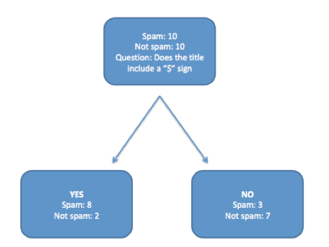 How do Decision Trees Work? and how to implement one | by Koshu ...