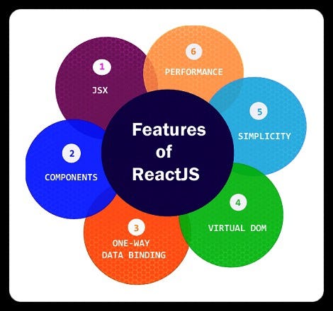 Learn ReactJS | Life-Cycle Methods | React Hooks | by Raveena Bandara | Medium