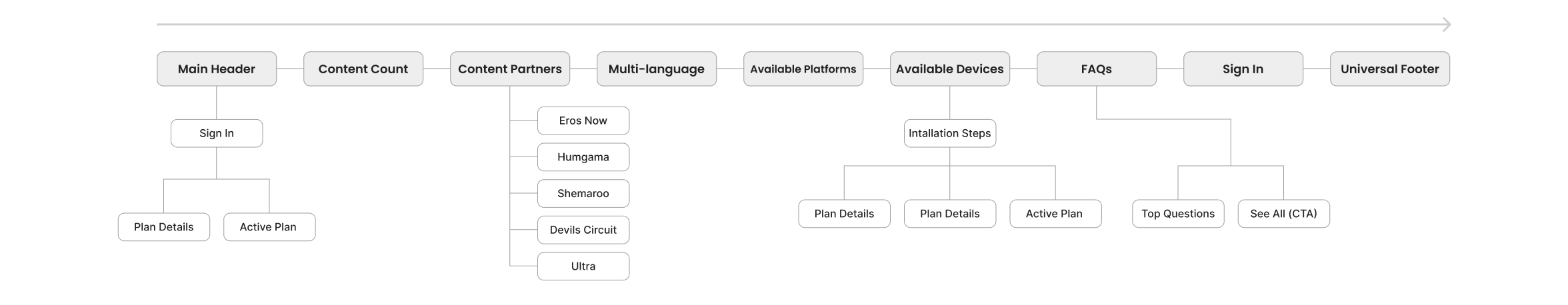 Airtel Xstream (TV App)- The Promotional Page Case Study | by Abhinav ...