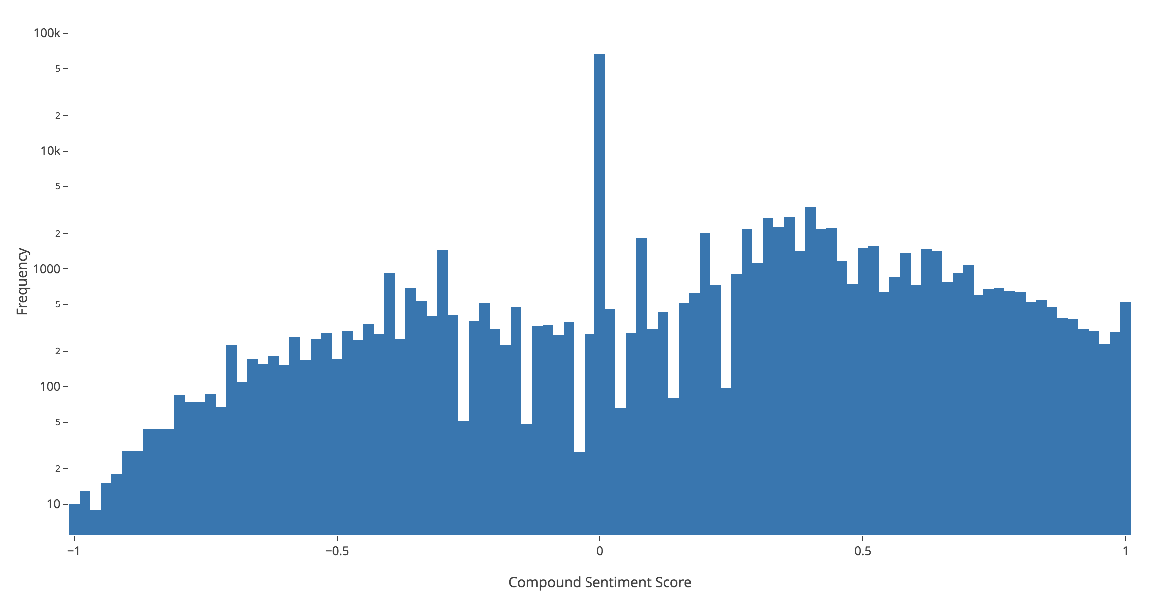 Basics of Text Analysis & Visualization | by Thomas Barrasso | ITNEXT