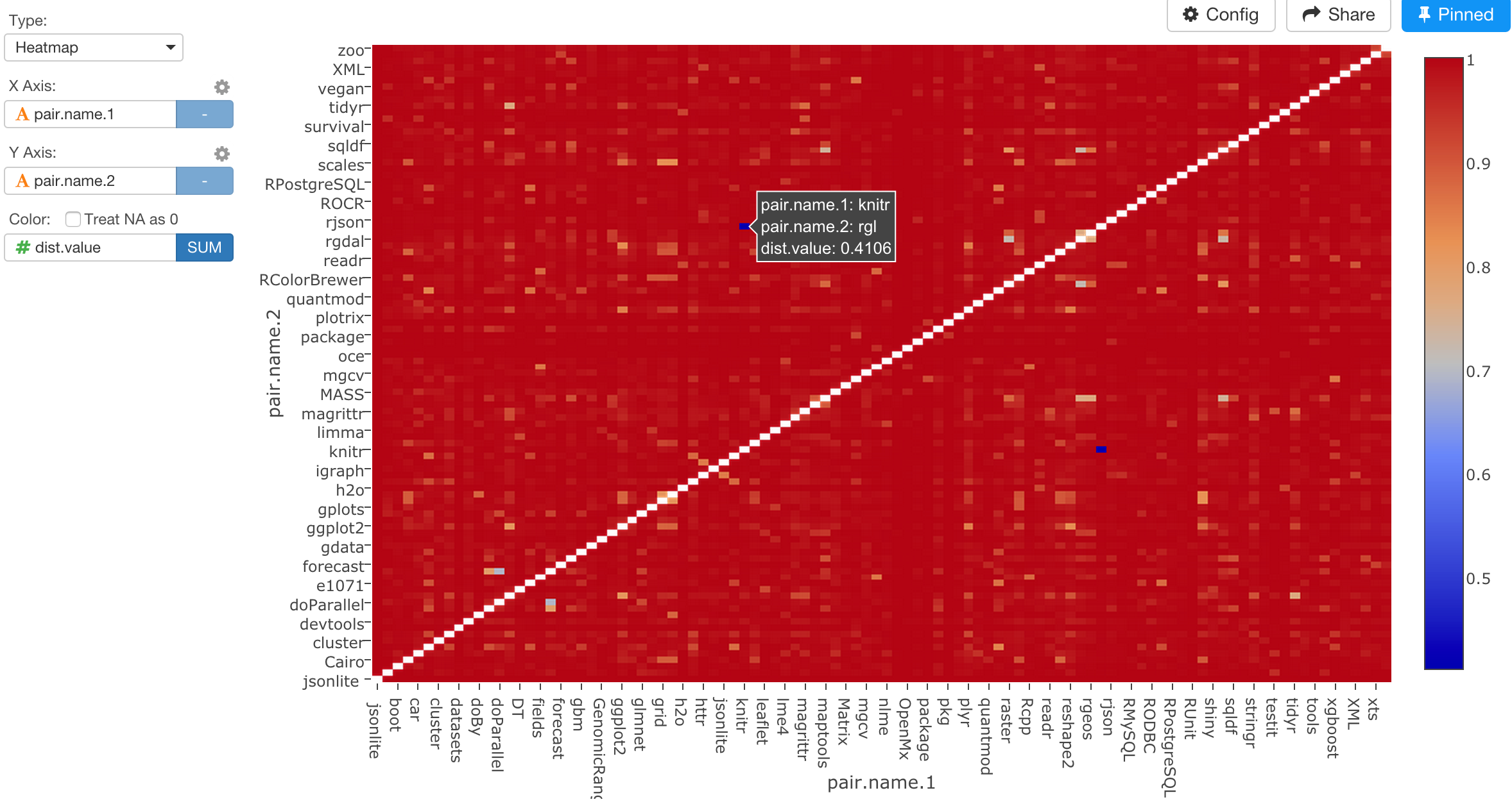 Clustering R packages based on Github Data in Google BigQuery | by Kan Nishida | learn data science