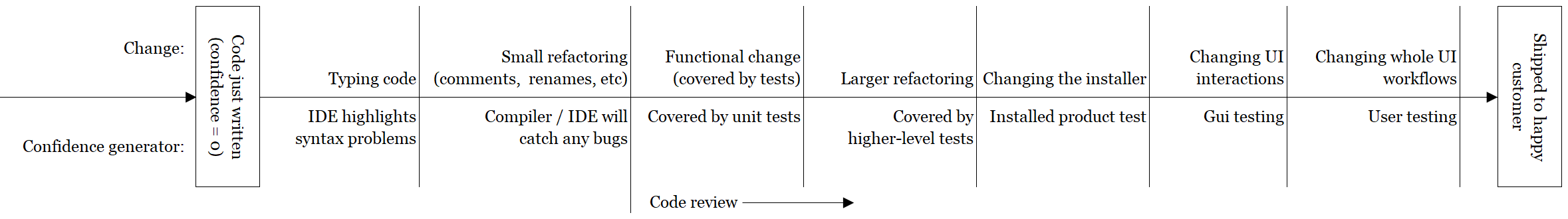 Testing and the confidence pyramid | by Mark Jordan | Ingeniously ...
