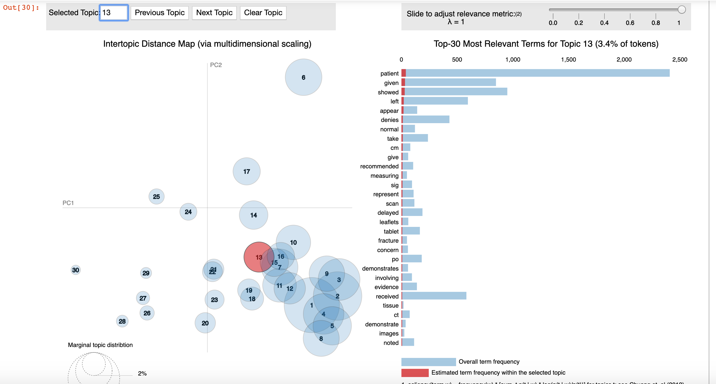 Nlp Abstract Topic Modeling Derive Topics From Long Text By Gaurika Tyagi Towards Data Science