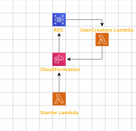 AWS Lambda as Custom Resources in AWS CloudFormation (Java, Lambda, RDS ...