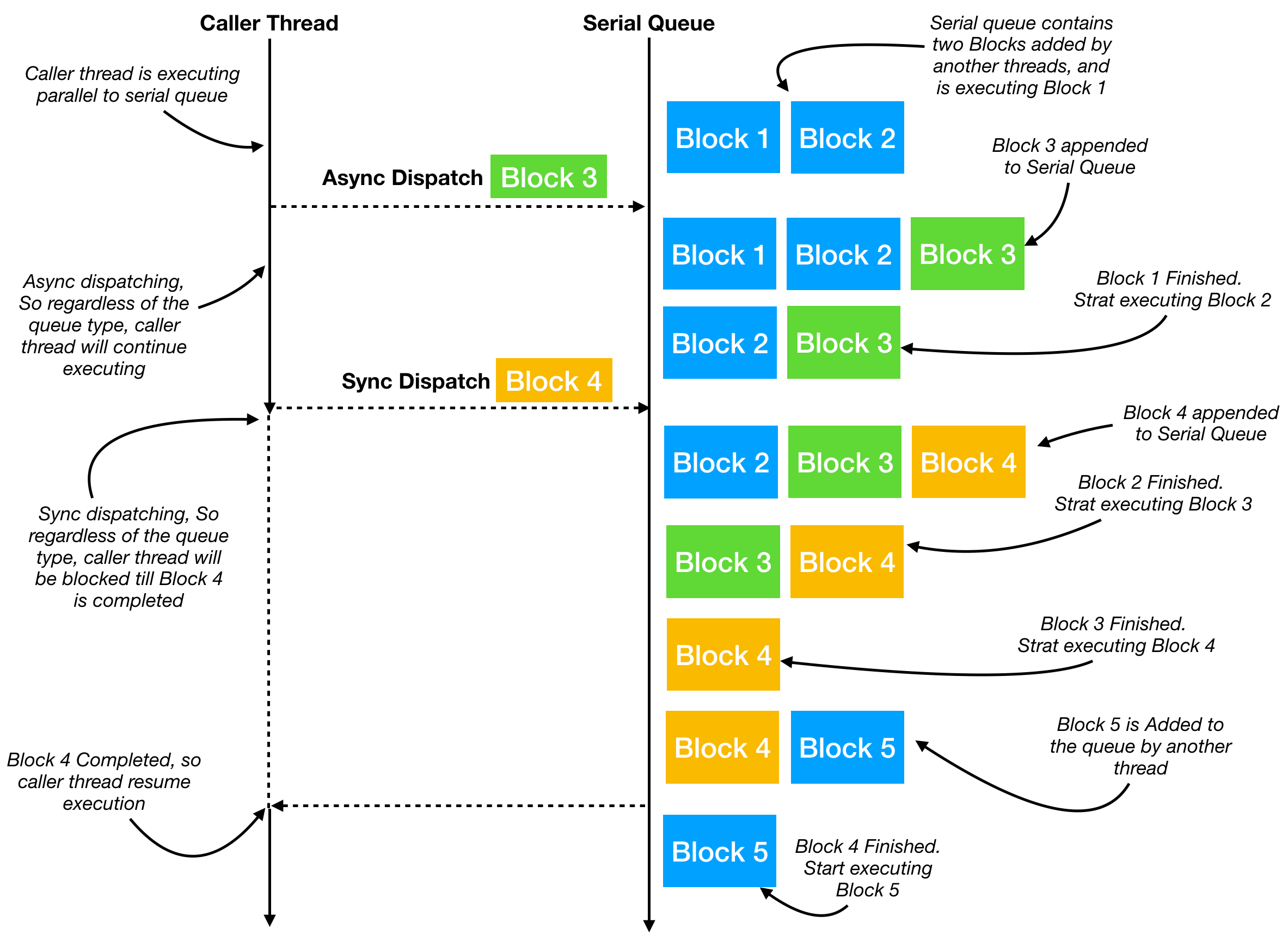 Avoiding race conditions in Swift | by Mostafa Abdellateef | SwiftCairo | Medium