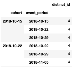 User retention with cohort analysis | by Andreas Tsangarides | Multiply ...