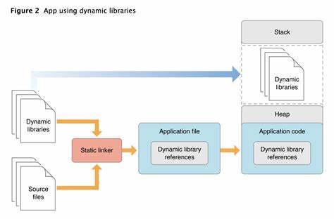 Dynamic Libraries in C. A big challenge in programming is just… | by ...