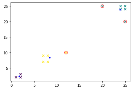 Outlier Detection with K-means Clustering in Python | DataDrivenInvestor