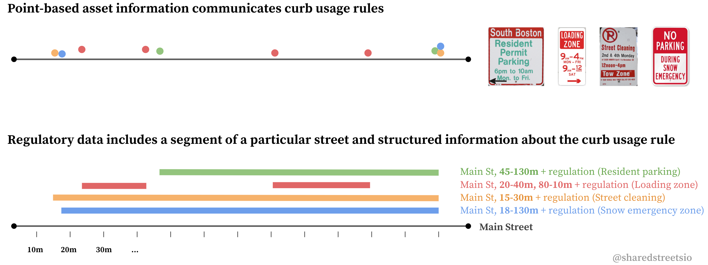 Deep Dive: Methods and considerations for collecting curb regulation ...