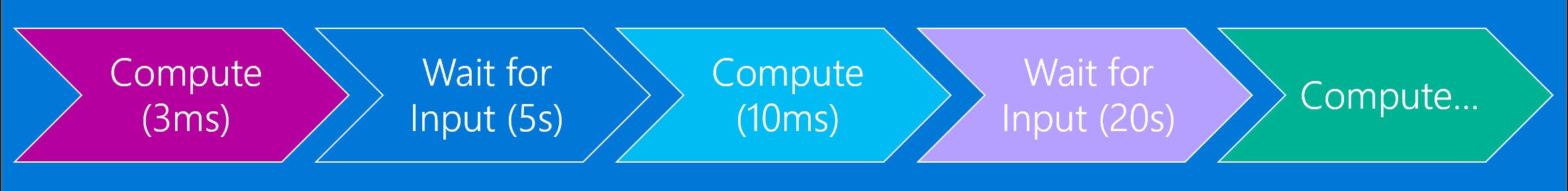 Stateful Serverless: Long-Running Workflows with Durable Functions | by ...